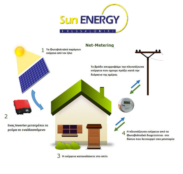 ΑΥΤΟΝΟΜΑ ΦΩΤΟΒΟΛΤΑΙΚΑ ΠΑΚΕΤΑ – Sun energy